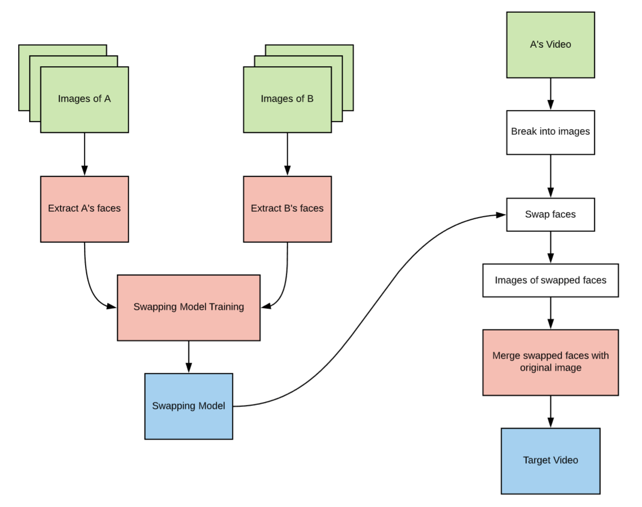 人工智能换脸deepfakes项目解剖 – TuringPlanet